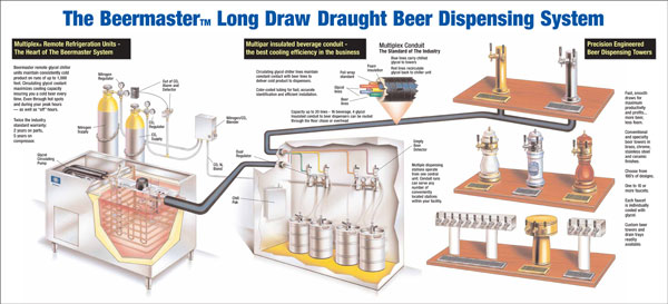 Draft Beer Systems | Beverage Control | Georgia, Florida and Alabama